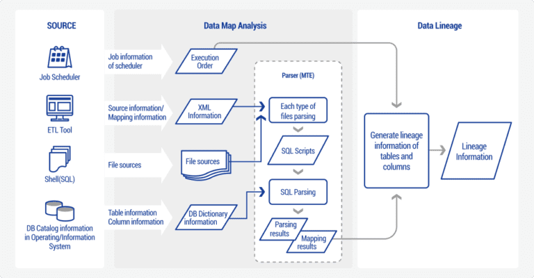 Data Lineage – DataStreams