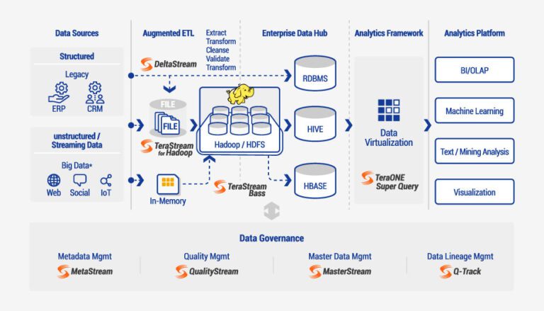 DataStreams – Big Data Integration