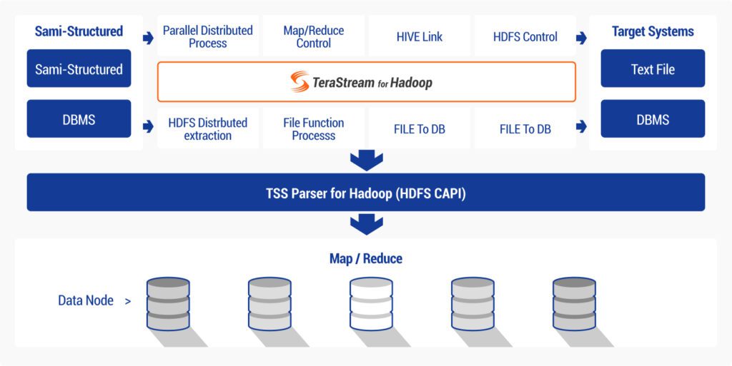Data Warehouse – DataStreams