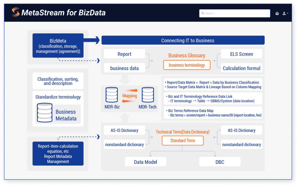 Biz Metadata Management – DataStreams